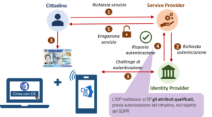 Como Emitir a Carteira de Identidade Italiana na Itália | La Via Italia