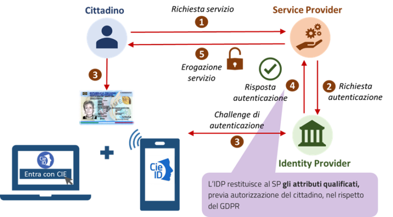 Como Emitir a Carteira de Identidade Italiana na Itália | La Via Italia